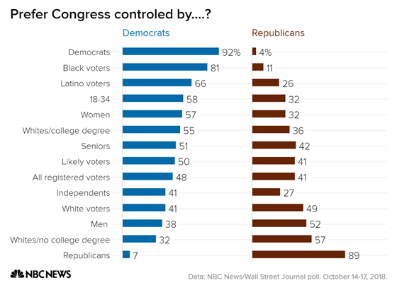 NBC/WSJ Poll: Democrats hold 9-point advantage for midterm elections ...