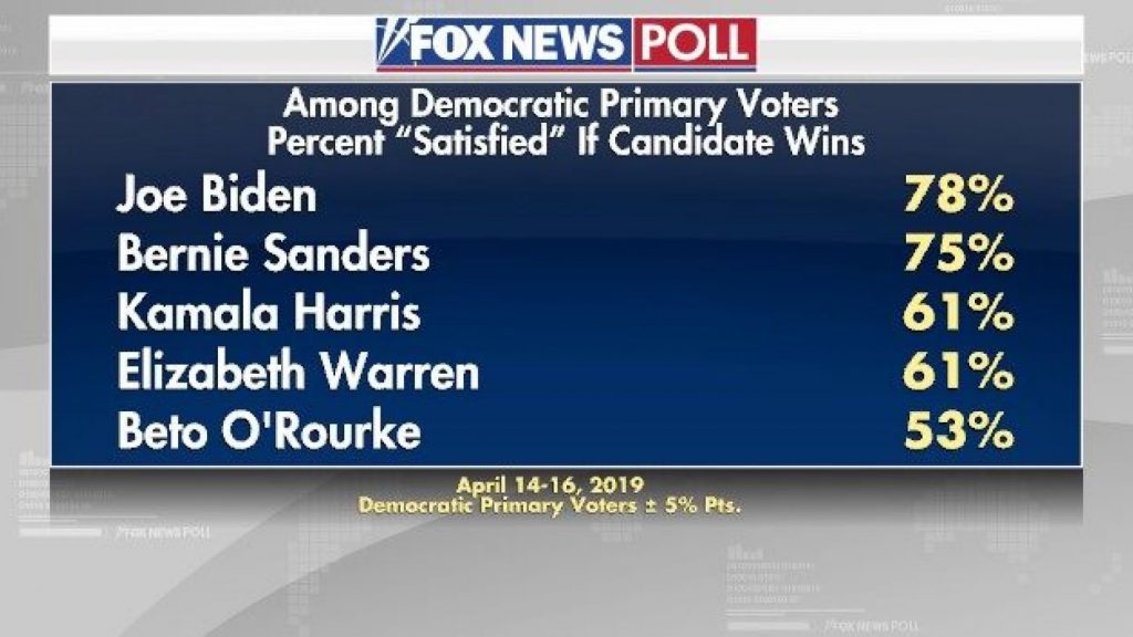 Fox News Poll: Interest in 2020 already at Election Day levels ...