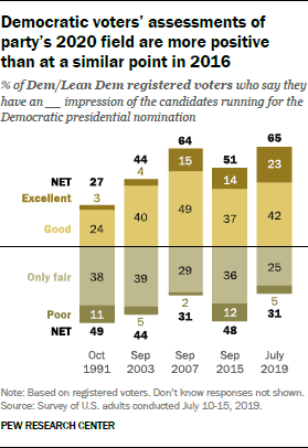 Democrats’ Ratings of Party’s 2020 Field: Better Than in 2016, Similar ...
