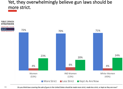 A Republican poll shows overwhelming support for stricter gun control ...