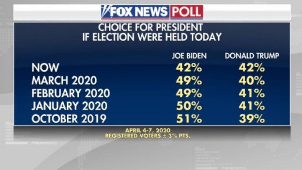 Fox News Poll: Biden and Trump now tied in race for White House ...