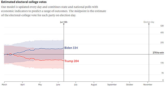 Forecasting the US elections | Opinion Today