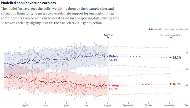 Forecasting the US elections — as of Aug. 2 | Opinion Today